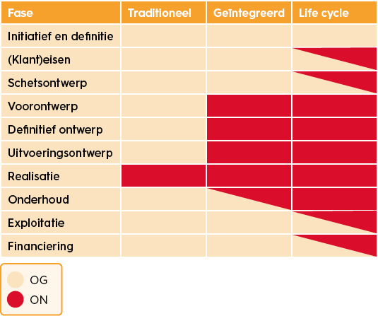 Meest bekende contractvormen