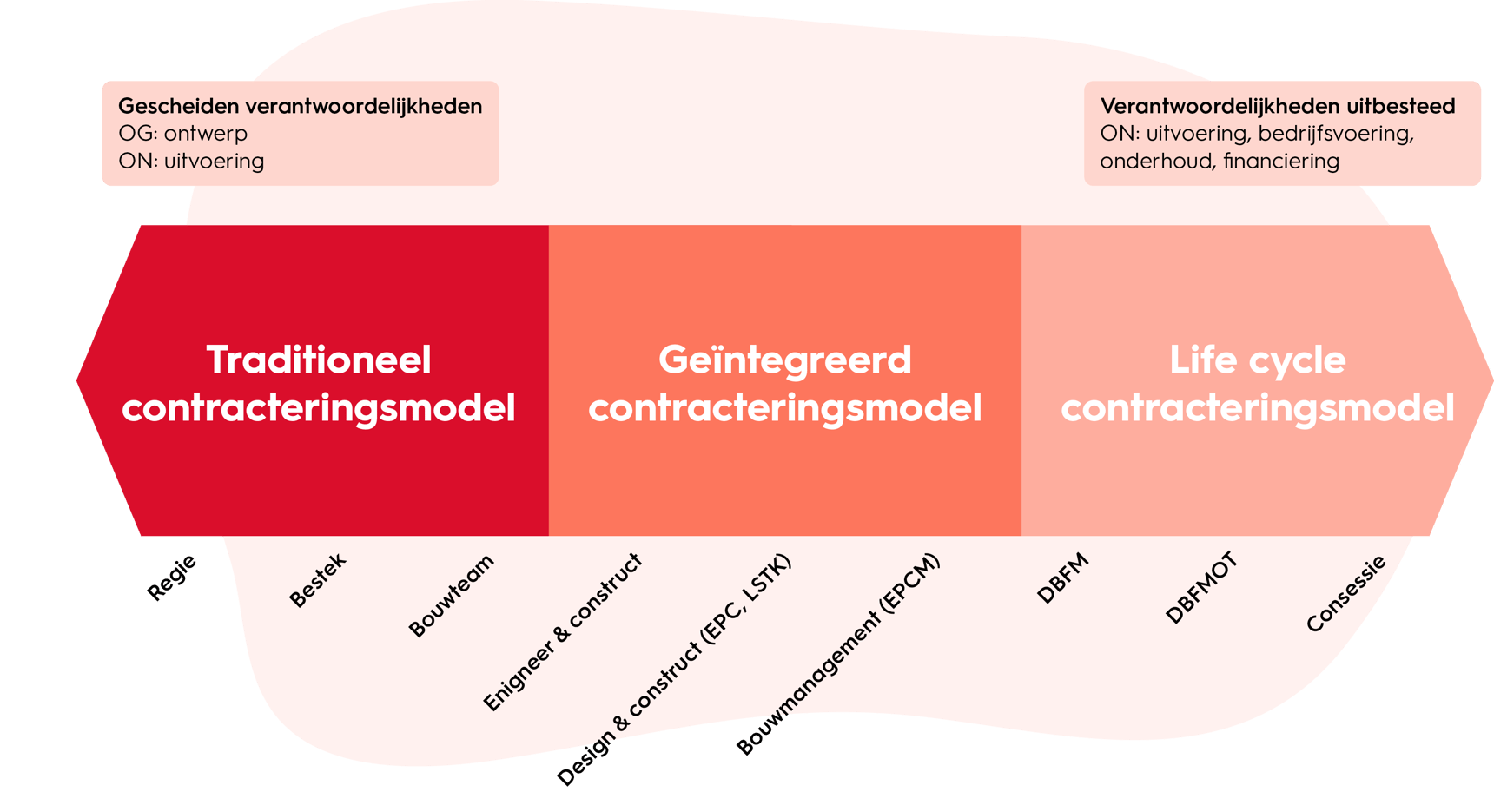 Meest bekende contractvormen
