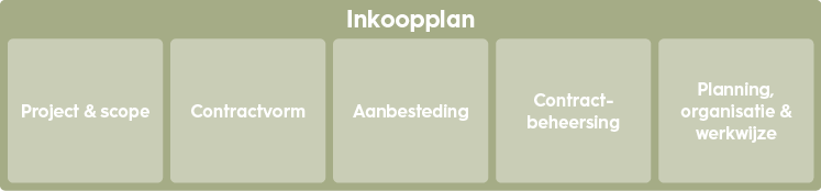 De inhoud van een inkoopplan