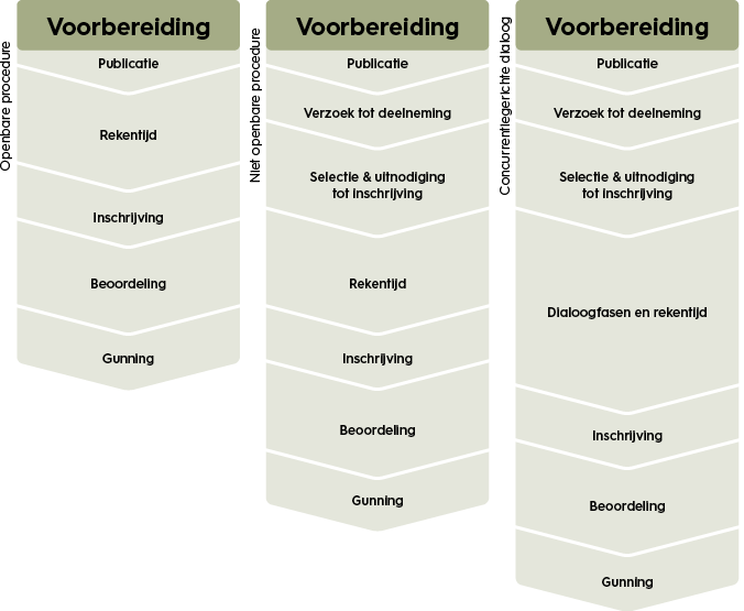 Soorten aanbestedingsprocedures