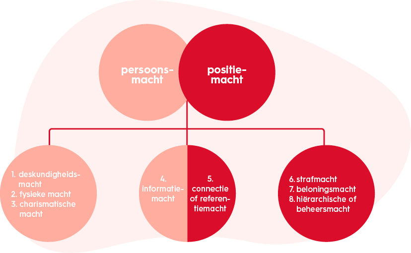 Leidinggeven en macht van de manager