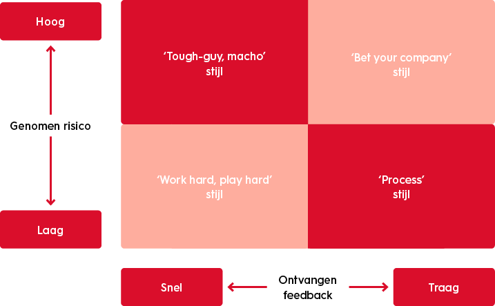 De vier managementstijlen volgens Deal