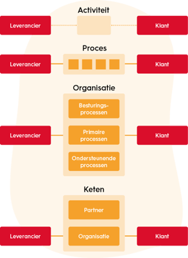 Vijf fundamentele kenmerken voor succesvolle organisaties