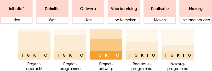 Maak het projectontwerp