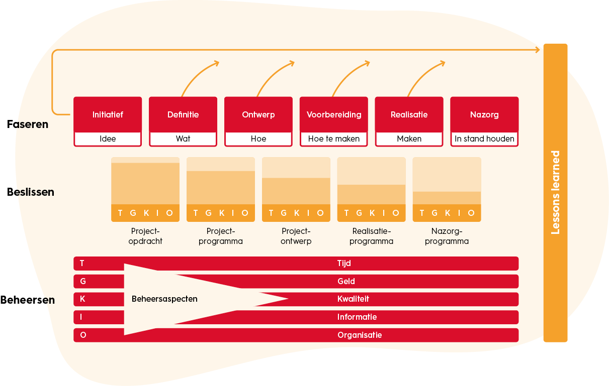 Evalueer het project