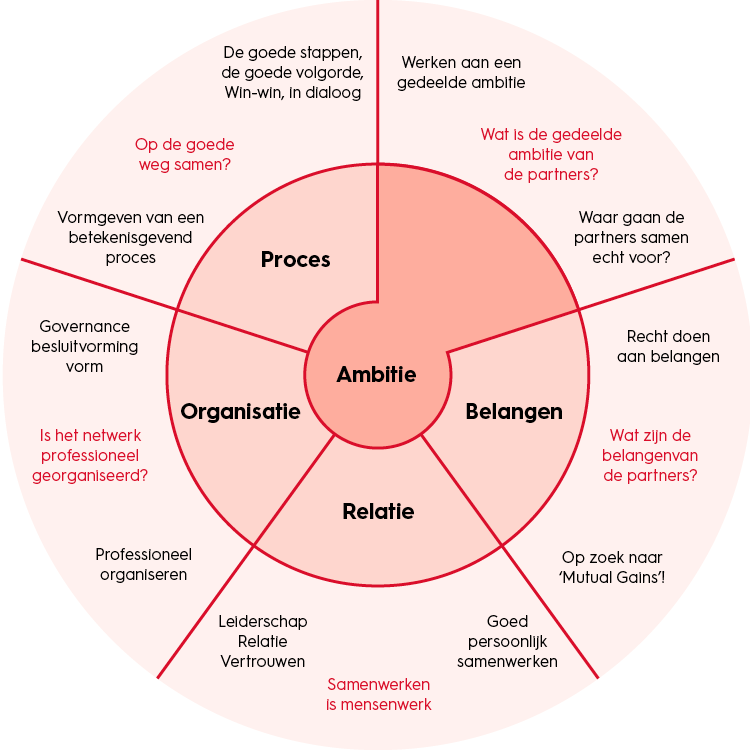 Unieke kenmerken van samenwerken