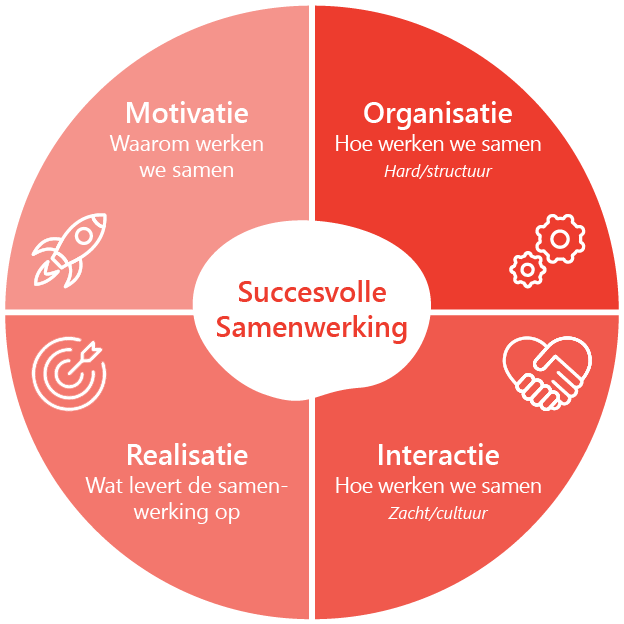 Samenwerkingsscan