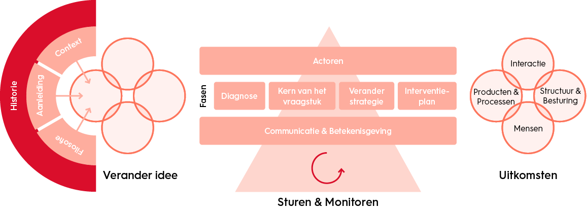 Methode van geplande verandering